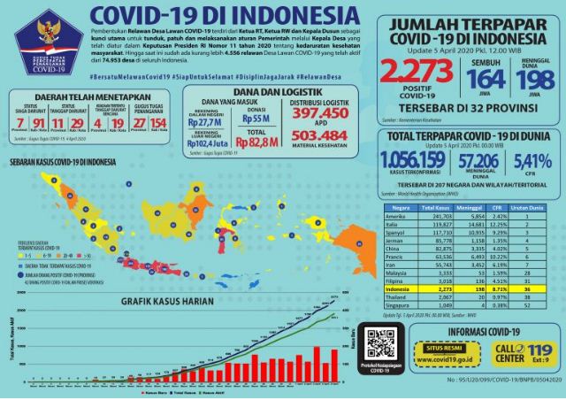 Update 5 April: Bertambah 181 Orang Total 2.273 Pasien Positif Covid-19 ... Update 5 April: Bertambah 181 Orang Total 2.273 Pasien Positif Covid-19 ...