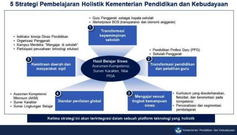 Mendikbud Siapkan 5 Strategi Tingkatkan Kualitas Pembelajaran Mendikbud Siapkan 5 Strategi Tingkatkan Kualitas Pembelajaran